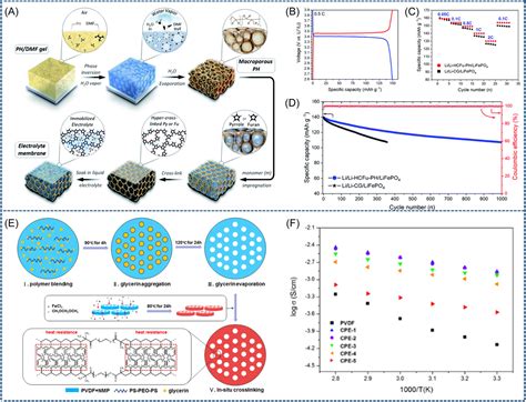 Hypercrosslinked Porous And Coordination Polymer Materials For