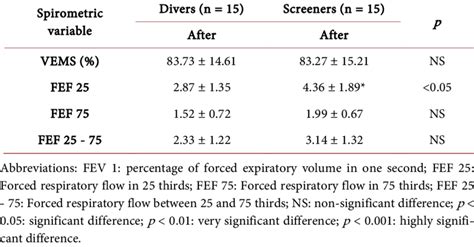 Compared Spirometric Values Of Divers And Screeners After Daily