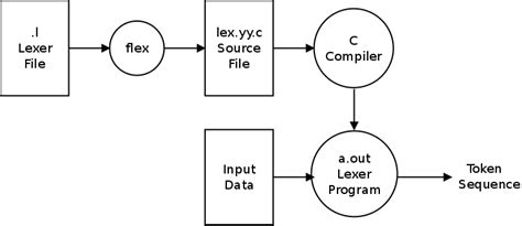Writing A Simple Compiler On My Own Combine Flex And Bison — Steemit