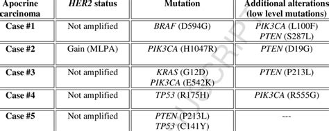 Results Of The Next Generation Sequencing Analysis Performed On