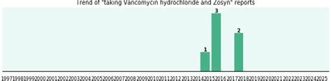 Vancomycin Hydrochloride And Zosyn Drug Interactions A Phase Iv