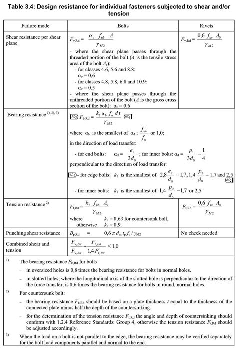 Anchor Bolt Design Eurocode At Lucinda Mccathie Blog