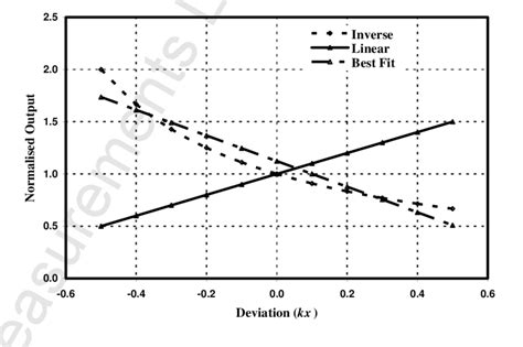 1 Normalised Output Characteristics For A Typical Differential Download Scientific Diagram