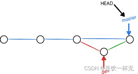 一文学会日常操作Git 环境配置初始化本地仓库和远程仓库操作和分支操作 腾讯云开发者社区 腾讯云