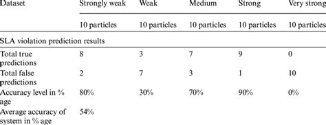 Simple Pso Sla Violation Prediction Results Download Scientific Diagram