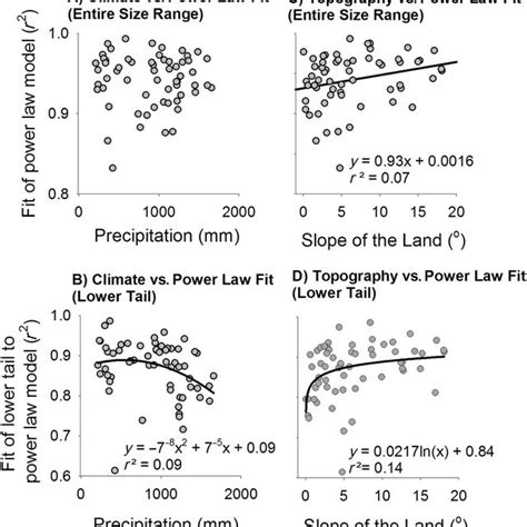 Relationships Between Topographic And Climatic Variables And The Fit R