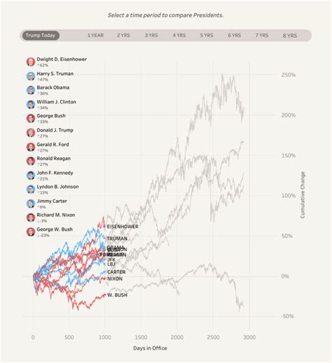 Using Parameter Actions To Compare Time Periods In Tableau Phdata