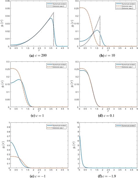 The Same Plots As In Figure 1 Are Shown For A Quartic Potential
