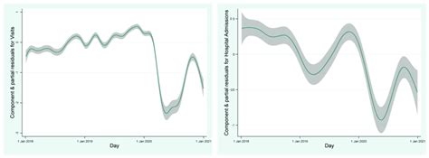 Smoothed Time Course Of Daily Ambulatory Visits Left And Stationary