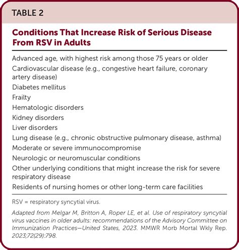 Respiratory Syncytial Virus Vaccination Recommendations And Other