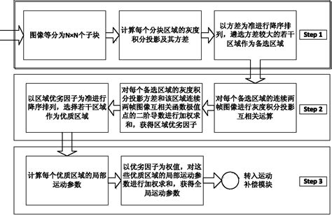 motion parameter estimation method based on gray integral projection