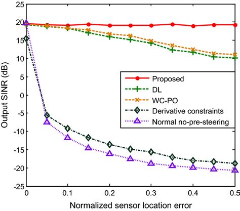 Output Sinr Versus Normalized Sensor Location Error With Input