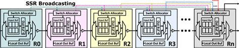 Architecture Of Smart Noc 35 Download Scientific Diagram