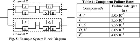Table 1 From The Safe Dispatch Of Aircraft With Known Faults Semantic