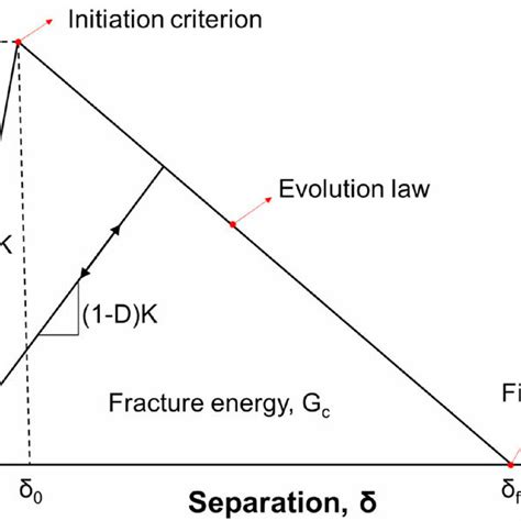 Schematic Of Bilinear Traction Separation Law Download Scientific Diagram