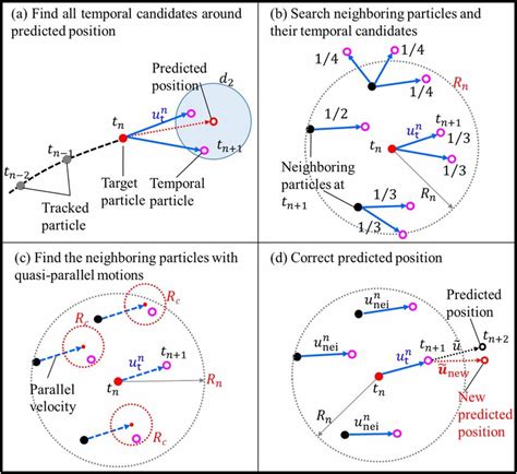 Processes Of Selecting Temporal Candidates And Correcting Predicted Download Scientific Diagram