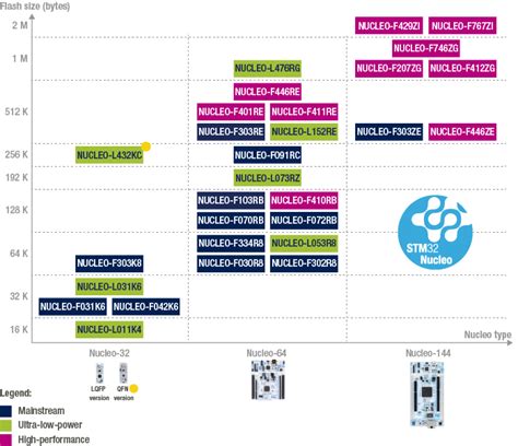 Stm32 Nucleo L432kc Development Board With Stm32l432kc Mcu Supports