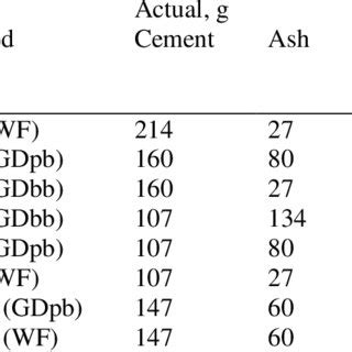 Experiment Design Matrix Component Content Download Scientific