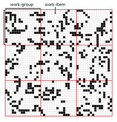 The Game Of Life An Example Of Local Memory Usage And Hierarchical