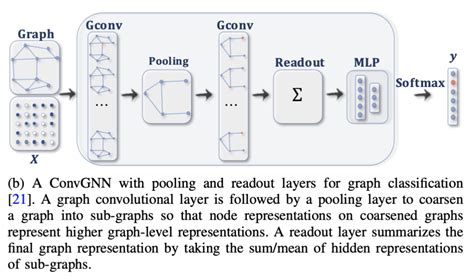 Paper Notes A Comprehensive Survey On Graph Neural Networksa