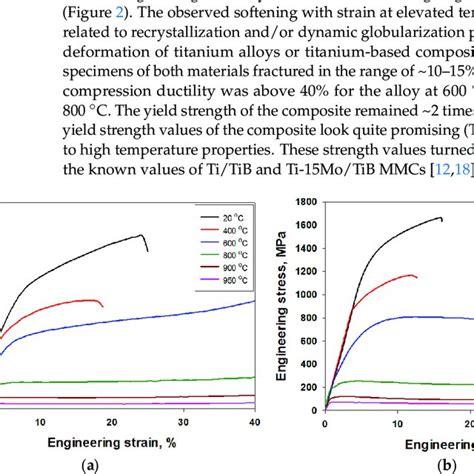 Compression Yield Strength For The Unreinforced Alloy And Composite At Download Scientific