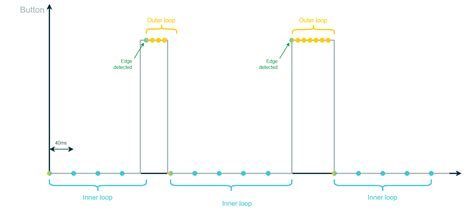Mastering Push Buttons With Chibios Pal Hands On Exercises