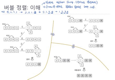Ch10 정렬 Sorting 1 단순한 정렬 알고리즘 · Seongkyun Hans Blog
