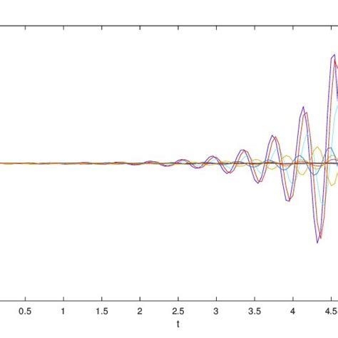 The Display Of Synchronization Errors E X E Y E Z Between Master