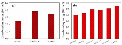 A The Grain Boundary Energy Distribution Of Sample Processed By Cr 20