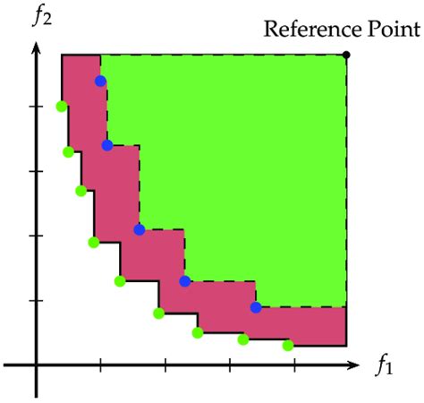 Graphical Representation Of Hypervolume Download Scientific Diagram