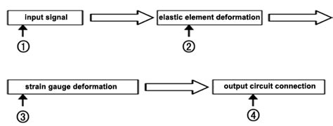 Load Cell Troubleshooting
