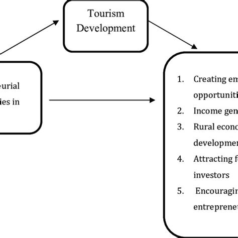 1 The Relationship Among Tourism Entrepreneurship Business Tourism
