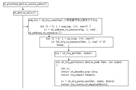解析linux中断子系统之中断映射 知乎