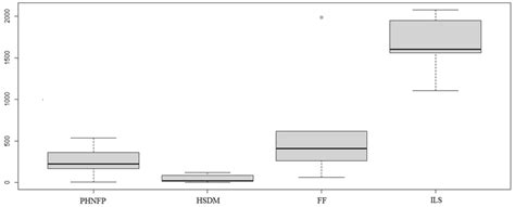 Box And Whisker Graphs For Phnfp Ff Hsdm And Ils Algorithms