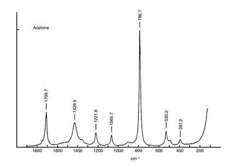 Plotting Labeling The Peaks In A List Plot Mathematica Stack Exchange