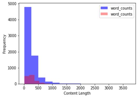 Github Roksanaaktherrubibangla Fake News Classification Using