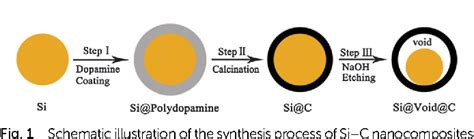 Figure 1 From Facile Synthesis Of Yolk Shell Structured Si C Nanocomposites As Anodes For