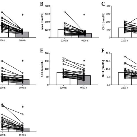 Plasma Concentrations Of Circulating Oxidation Markers And Age Free