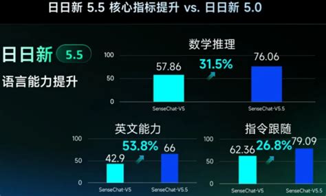 人工智能 Gpt4又双叒叕被超越？商汤日日新5 5震撼发布！ 个人文章 Segmentfault 思否