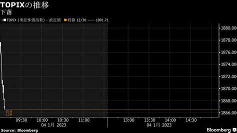 大発会の日経平均株価は大幅下落スタート､軟調な業種は？｜会社四季報オンライン