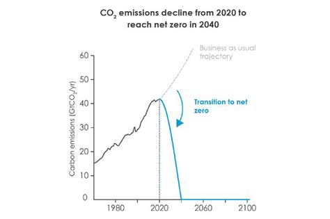 Blog The Route To Net Zero Carbon By Ian Taylor