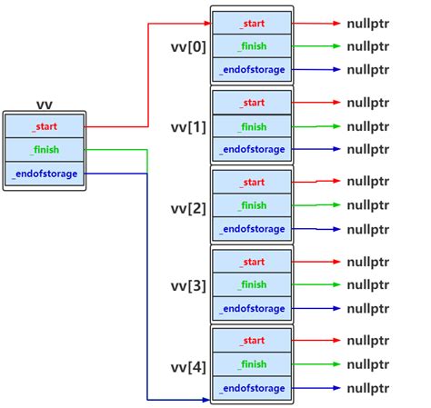 【c篇】揭秘stl Vector：高效动态数组的深度解析（从使用到模拟实现） 腾讯云开发者社区 腾讯云