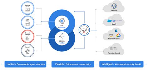 Fortinet Unified Sase Secure Access