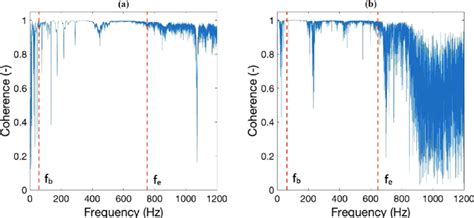 The Coherence As A Function Of Frequency Between The Hammer And The