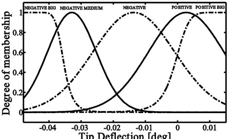 Membership Functions Of Position Error Input Download Scientific