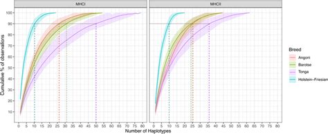 Cumulative Frequency Of Observed Mhci And Mhcii Haplotypes In Angoni