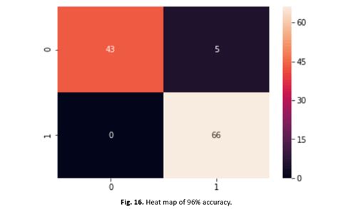 Utilizing Support Vector Machine Algorithm And Feature Reduction For Accurate Breast Cancer