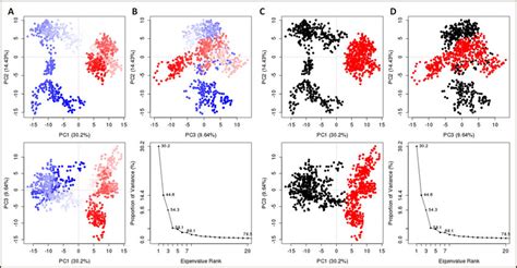 principal component analysis of clusters by protein complex dynamics