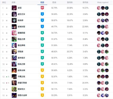 游戏本体 Opgg 下路射手top15，霞登场率and胜率and禁用率结合，爆表了！！！！！ 178