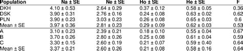 Genetic Diversity In Natural And Planted Populations Of Juglans Regia